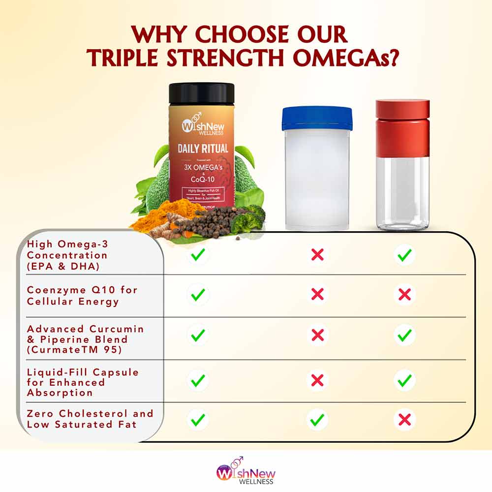 Daily Ritual Triple Strength Omega-3 & CoQ-10 at Best Price in India ...